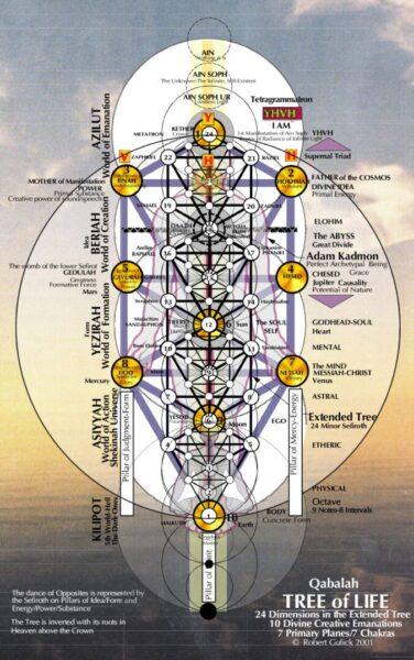 The Nature of the Soul – The Kabbalah Tree of Life and the Process of ...