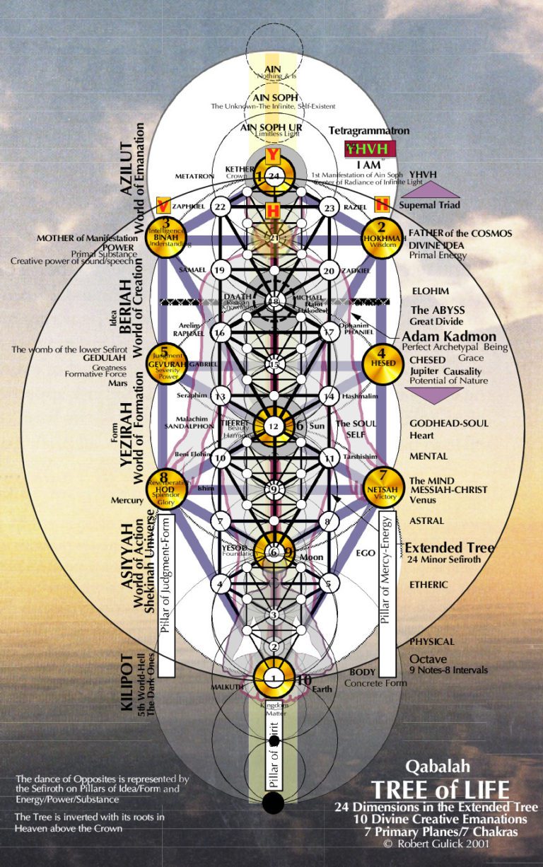 The Nature of the Soul – The Kabbalah Tree of Life and the Process of ...