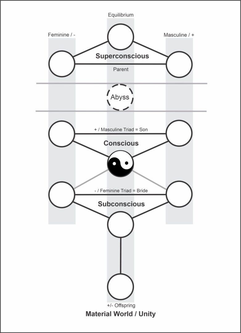 The Nature of the Soul – The Kabbalah Tree of Life and the Process of ...